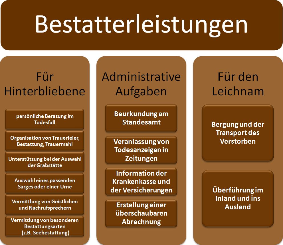 Bestatter - Infos zu Aufgaben im Beruf & zur Ausbildung